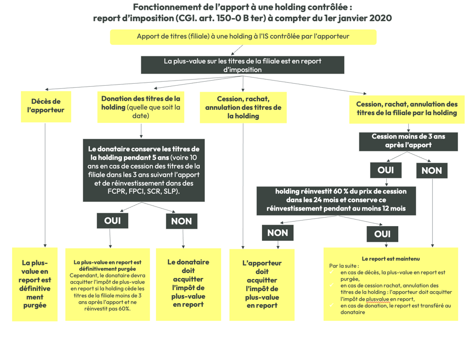 Fonctionnement de l'apport cession (article 150-0 B Ter)